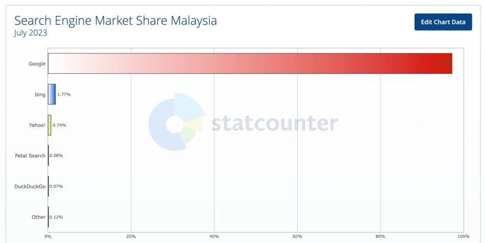 Google Masih Enjin Cari Popular Dunia Dengan Pegangan 93% Dengan Bing ...