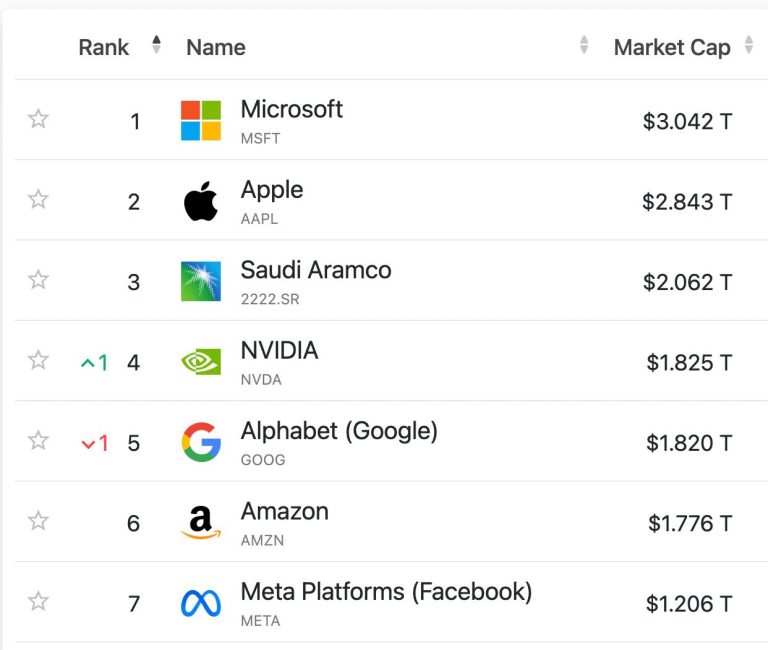 NVIDIA Kini Memintas Google – Menjadi Syarikat Ke-4 Paling Bernilai Di ...