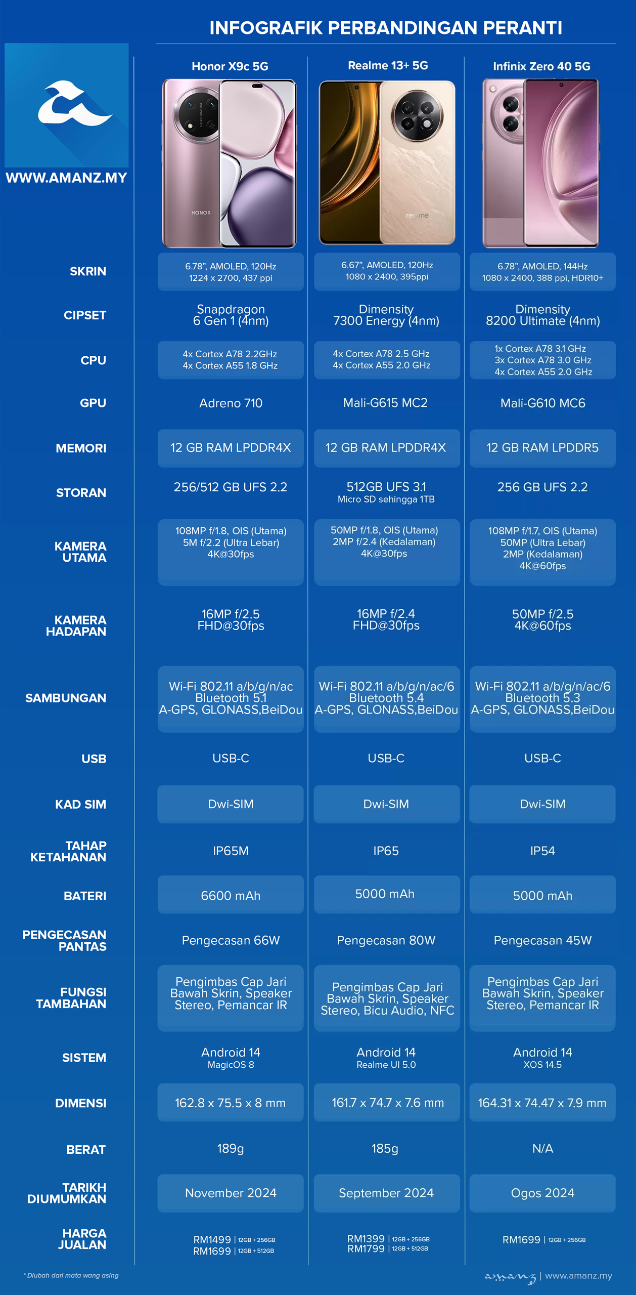 Perbandingan Honor X9c 5G, Realme 13+ 5G dan Infinix Zero 40 5G | Amanz