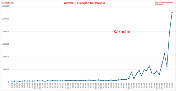 Jumlah Import Kad Grafik AI Ke Malaysia Meningkat 3400 Peratus Dari ...