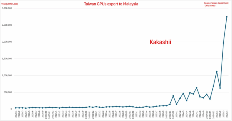 Jumlah Import Kad Grafik AI Ke Malaysia Meningkat 3400 Peratus Dari ...